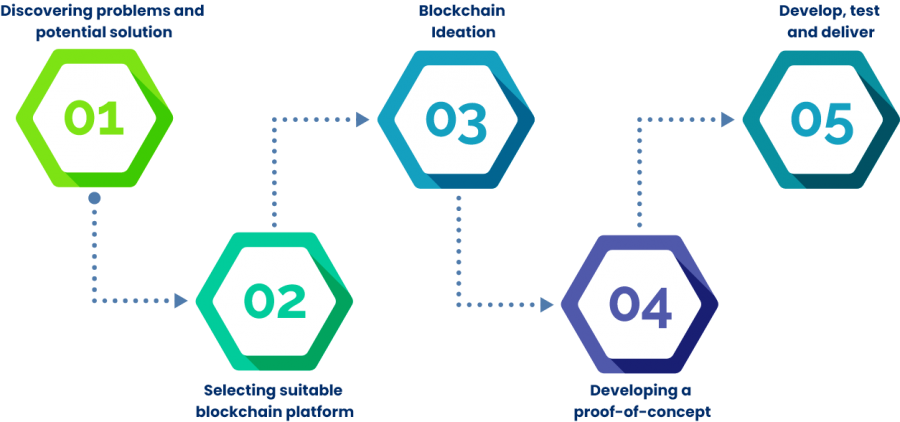 Blockchain Development | iSummation